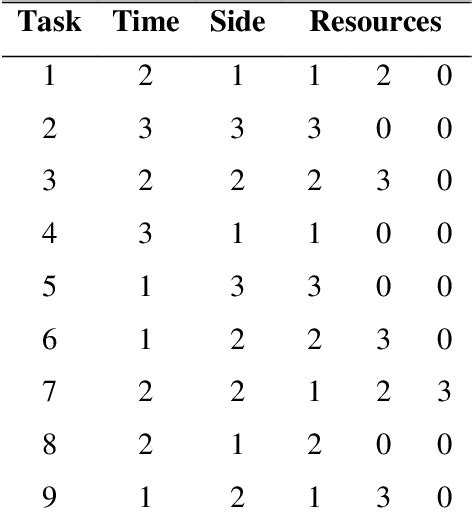 Table 2 From Optimisation Of Two Sided Assembly Line Balancing With