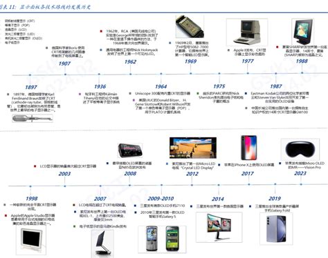 显示面板各技术路线的发展历史 2024年04月 行业研究数据 小牛行研