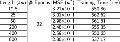 Location Estimation Results For Tl Length Variants Using Lenet 5 Based Download Scientific