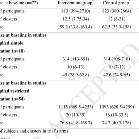 Randomization Methods In Cluster Randomized Trials Conducted In Babes As Download Scientific