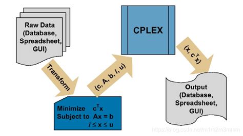 运筹优化学习19:cplex中文教程与实例详解cplex教程 Csdn博客 运筹优化学习19:cplex中文教程与实例详解cplex教程 Csdn博客