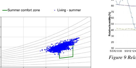 Coincidence Of Measured Psychometrics Data With Winter Comfort