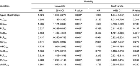 Results Of Univariate And Multivariate Cox Regression Analysis For Os
