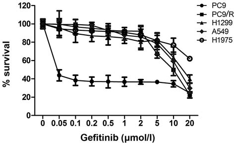 Microarray Expression Profile Of Long Non Coding Rnas In Egfr Tkis