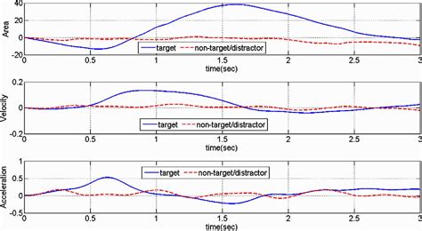 Figure 1 From Decision Level Fusion Of Eeg And Pupil Features For