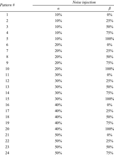 noise injection patterns download table