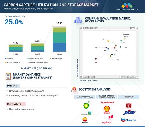 Carbon Capture Utilization And Storage Market Size Share Industry Growth Forecast Latest