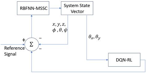 Adaptive Multi Surface Sliding Mode Control With Radial Basis Function