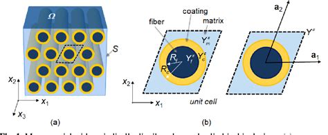 Figure 1 From Two Scale Homogenization In Ternary Locally Resonant