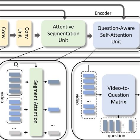The Framework Of Hierarchical Convolutional Self Attention