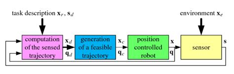 Sensor Based Control Download Scientific Diagram