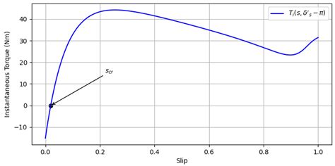 Energies Free Full Text Development Of A Transient Synchronization