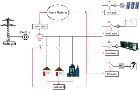 Structure Of The Microgrid With Different Control Agents Download Scientific Diagram