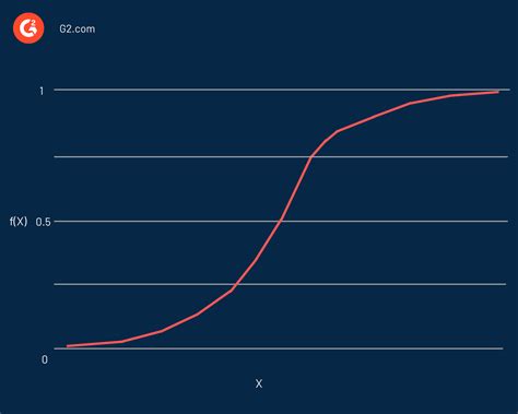 What Is Logistic Regression Learn When To Use It