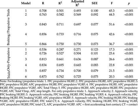 Models Derived From The Stepwise Multiple Regression Analysis Download Scientific Diagram