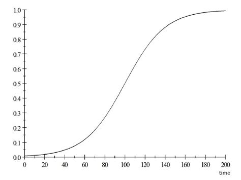 A Typical Logistic Curve Describing The Saturation In Time Of A Channel Download Scientific
