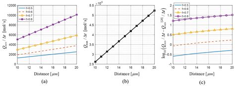 A Q Min T And B Qmax T V S Different Values Of Distance Between Download Scientific