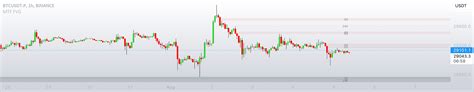 mtf fvg — indicator by pmk07 — tradingview