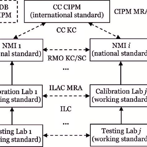 The General Scheme Of Global Metrological Traceability At Different Download Scientific Diagram