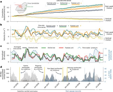 Landslide Displacement Pore Pressure And Rainfall Time Series A
