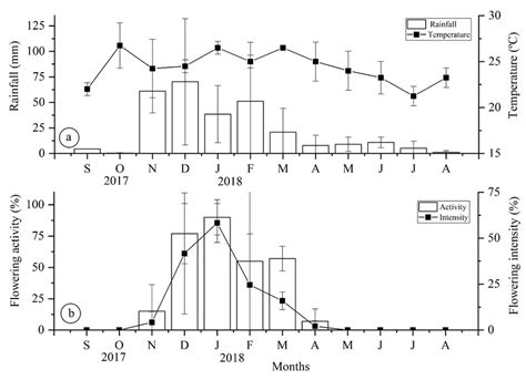A Mean Monthly Rainfall And Temperature Data With Standard Download Scientific Diagram