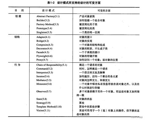 读《设计模式：可复用面向对象软件的基础》 第一章可复用面向对象软件的基础 这本书怎么看 Csdn博客