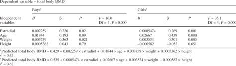 Multiple Regression Analysis Of Factors Influencing Whole Body Bmd Download Table
