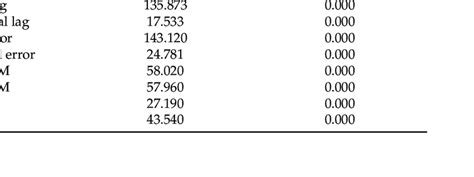 Diagnostic Tests For Spatial Econometric Models Download Scientific Diagram