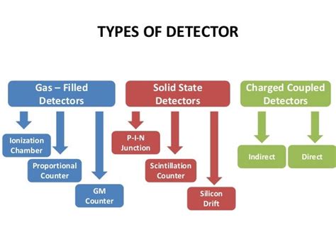 Radiation Detectors