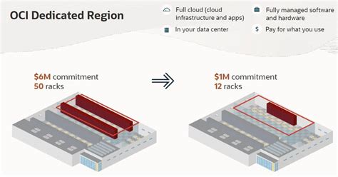 Oracle Cloud Infrastructure Oci Offerings Expanded To Meet Customer