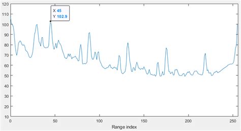 AWR AWR Range Azimuth Heat Map Problem Sensors Forum Sensors TI E E Support Forums