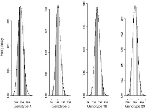 And 2 Represent Histograms Of The 10000 Simulated Experiments For The