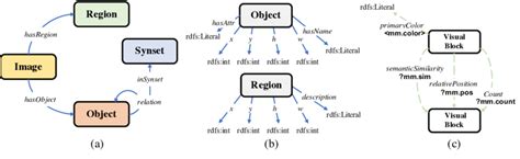 a the example of relations between classes in the ontology of visual