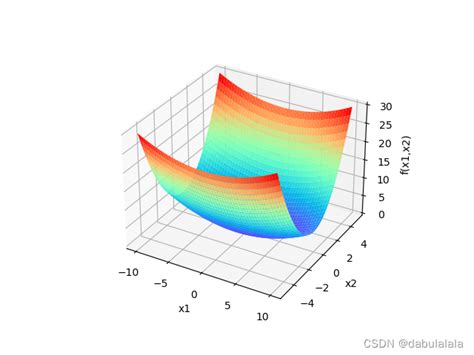 Nndl 作业13 优化算法3d可视化 Csdn博客