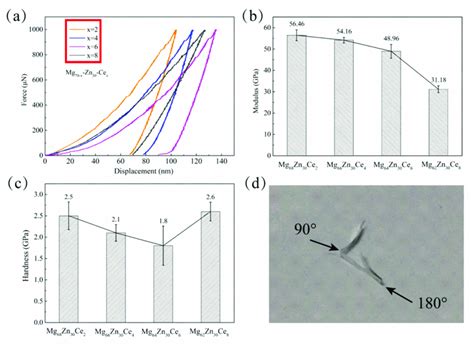 A Nanoindentation Curves Of The Four Samples B Elastic Modulus Of Download Scientific