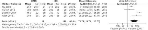 Forest Plot And Meta Analysis Of Operative Time Download Scientific