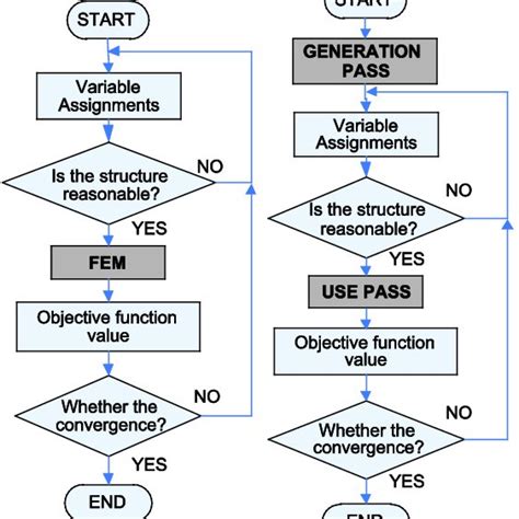 The Processes Of Two Different Optimization Methods Download Scientific Diagram