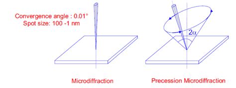 Precession Electron Diffractionand Applications Nanomegas