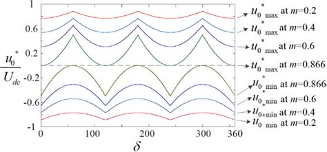 Figure 10 From Zero Sequence Current Suppression Strategy With Common