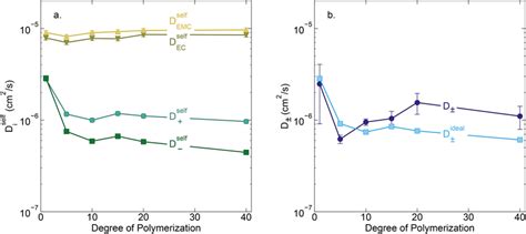 A Self Diffusion Coefficients Cm² S⁻¹ Vs Degree Of Polymerization Download Scientific