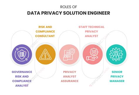 Roles And Responsibilities Of A Data Privacy Solutions Engineer Infosectrain