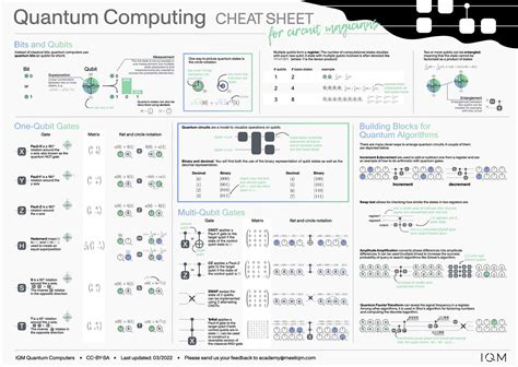 Quantum Computing Cheat Sheet For Circuit Magicians Iqm Quantum Computers