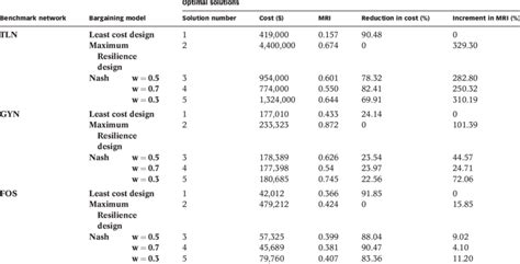 Optimal Solutions Selected From The Pareto Optimal Set Download Scientific Diagram