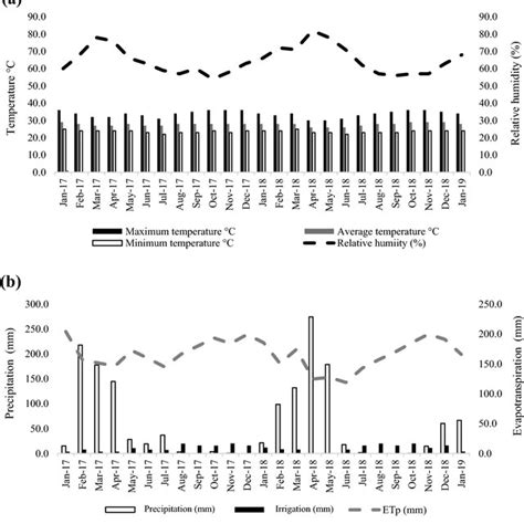 A Maximum Average And Minimum Temperatures ℃ Relative Humidity Download Scientific Diagram