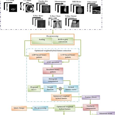 Proposed Architecture Of Content‐based Medical Image Retrieval Using Download Scientific