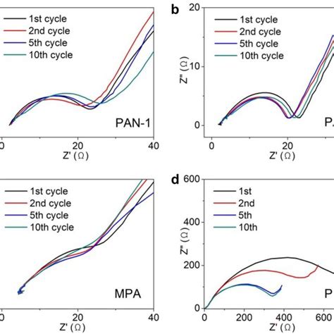 Eis Spectra Of Licarbon Fibre A Pan 1 B Pan 2 C Mpa D Pit Download Scientific Diagram