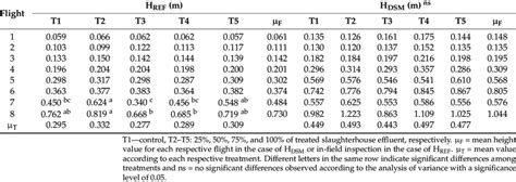 Mean Values Of H Dsm And H Ref According To Flight Inspection And