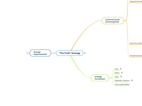 The Truth Strategy Mindomo Mind Map