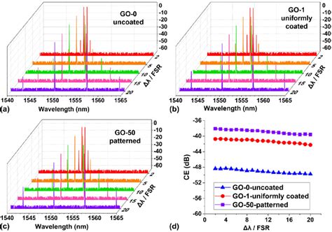 A−c Optical Spectra Of Fwm At Different Resonant Wavelengths For