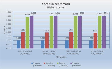 Rpis Speedupthreads Cpu Performance Using Sysbench Sw Tool Download Scientific Diagram